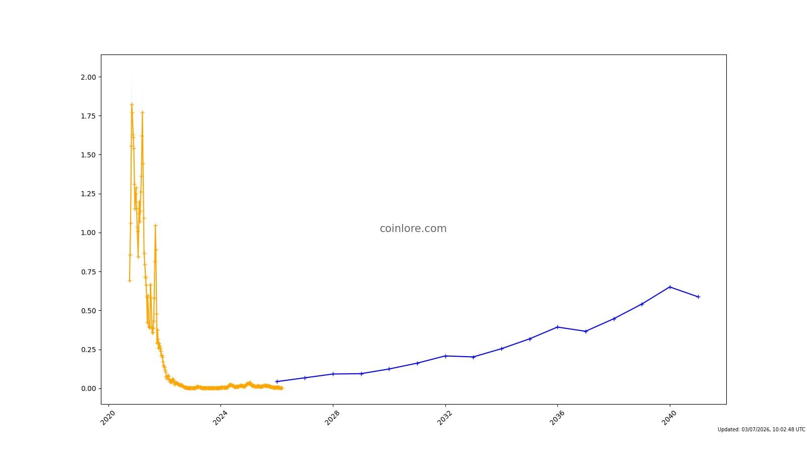 Velo Fiyat Tahmini, Kısa/Uzun Vadeli Tahmin - CoinLore