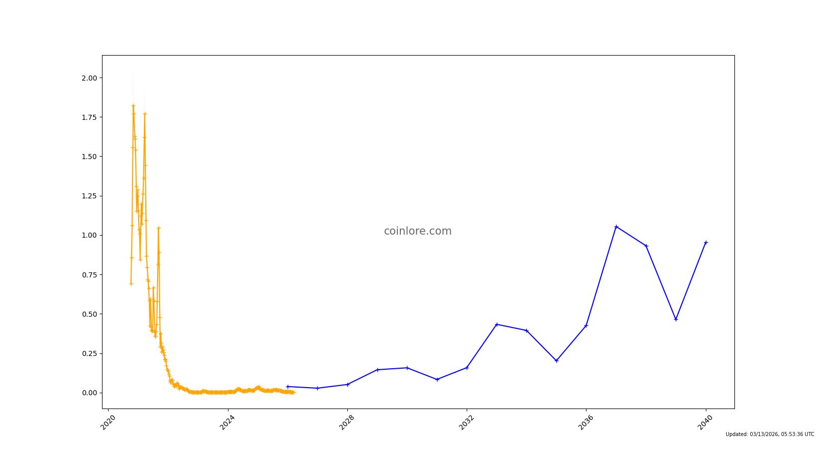 Predicción del precio de Velo a largo plazo
