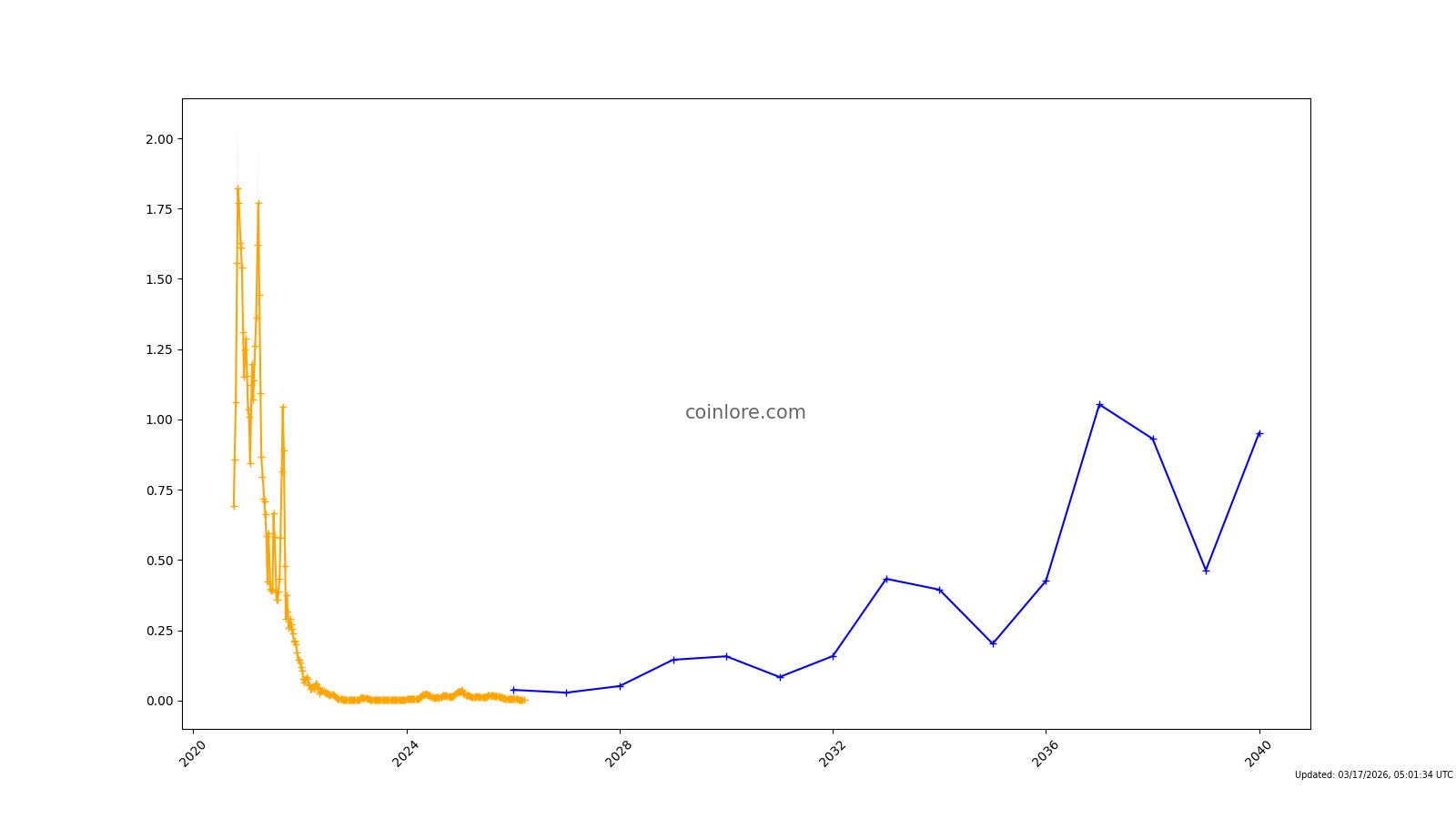 Velo uzun vadeli fiyat tahmini