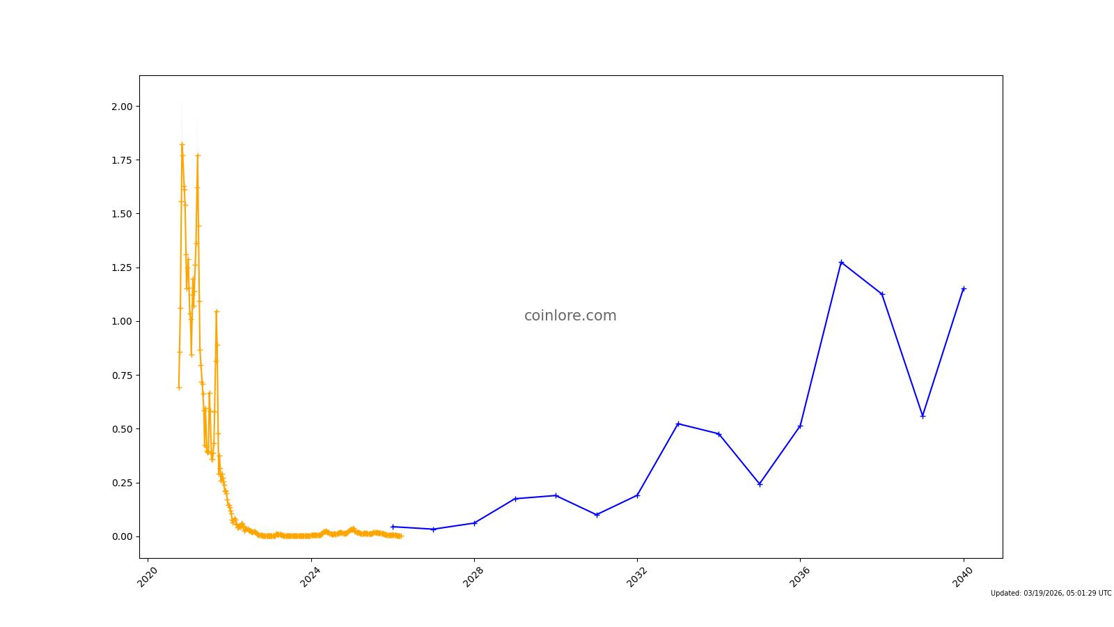 Velo долгосрочные прогноз курса