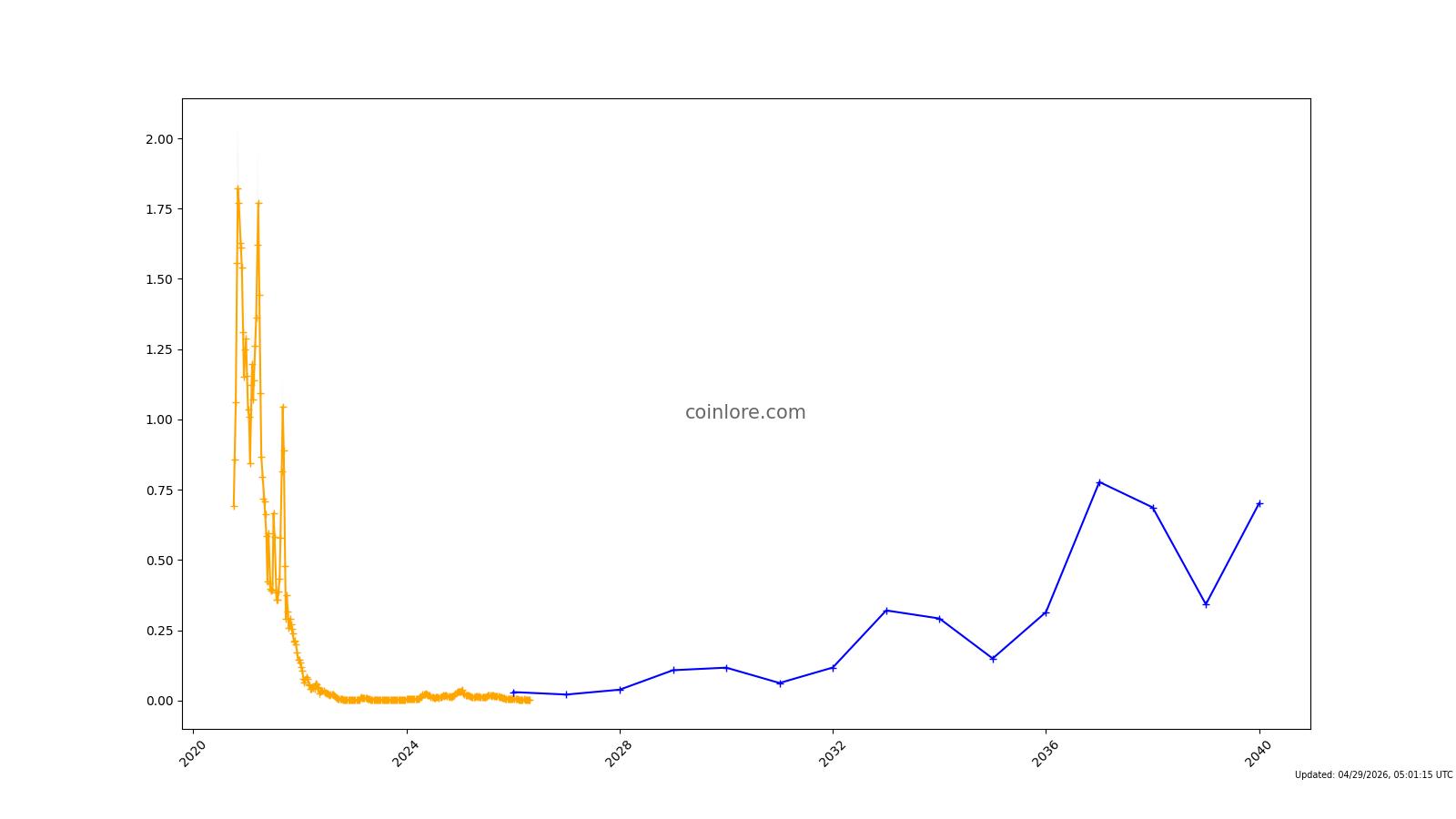 Predicción del precio de Velo a largo plazo