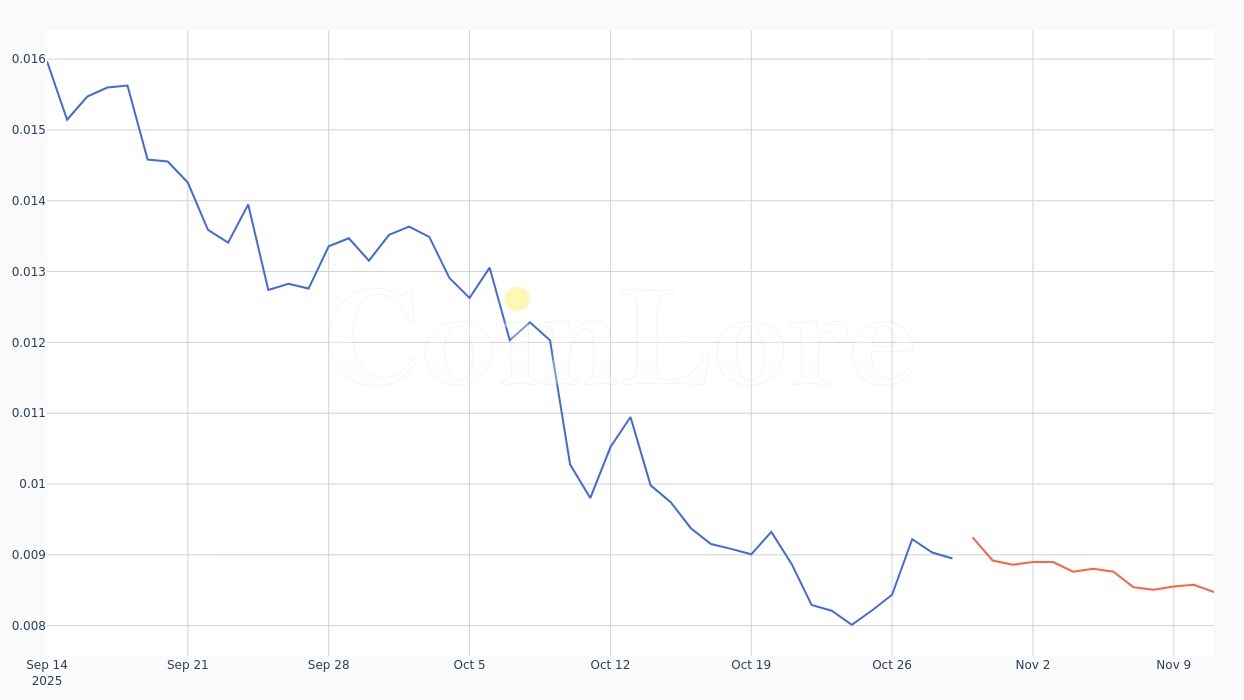 Predicción del precio a corto plazo de Velo