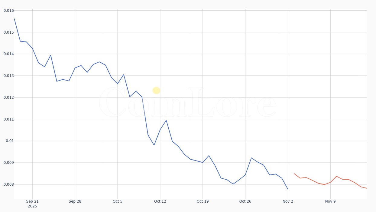 Velo kısa vadeli fiyat tahmini