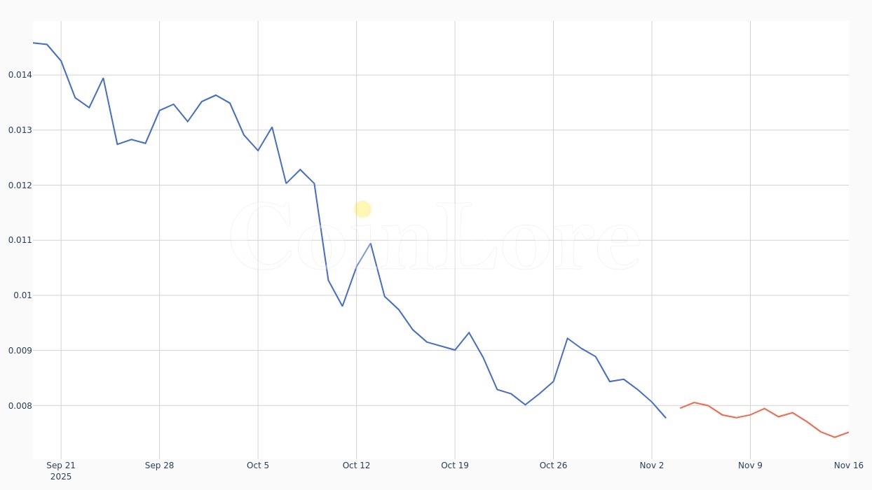 Velo kurzfristige Kurs prognose