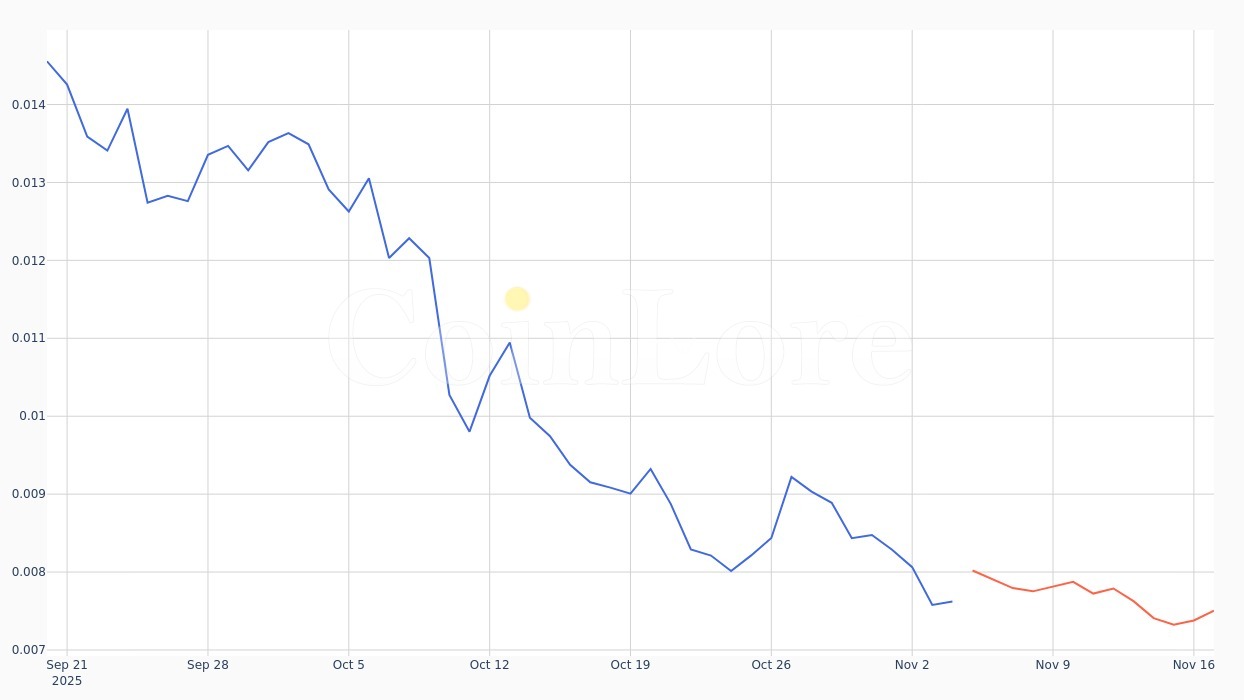 Velo краткосрочный прогноз курса