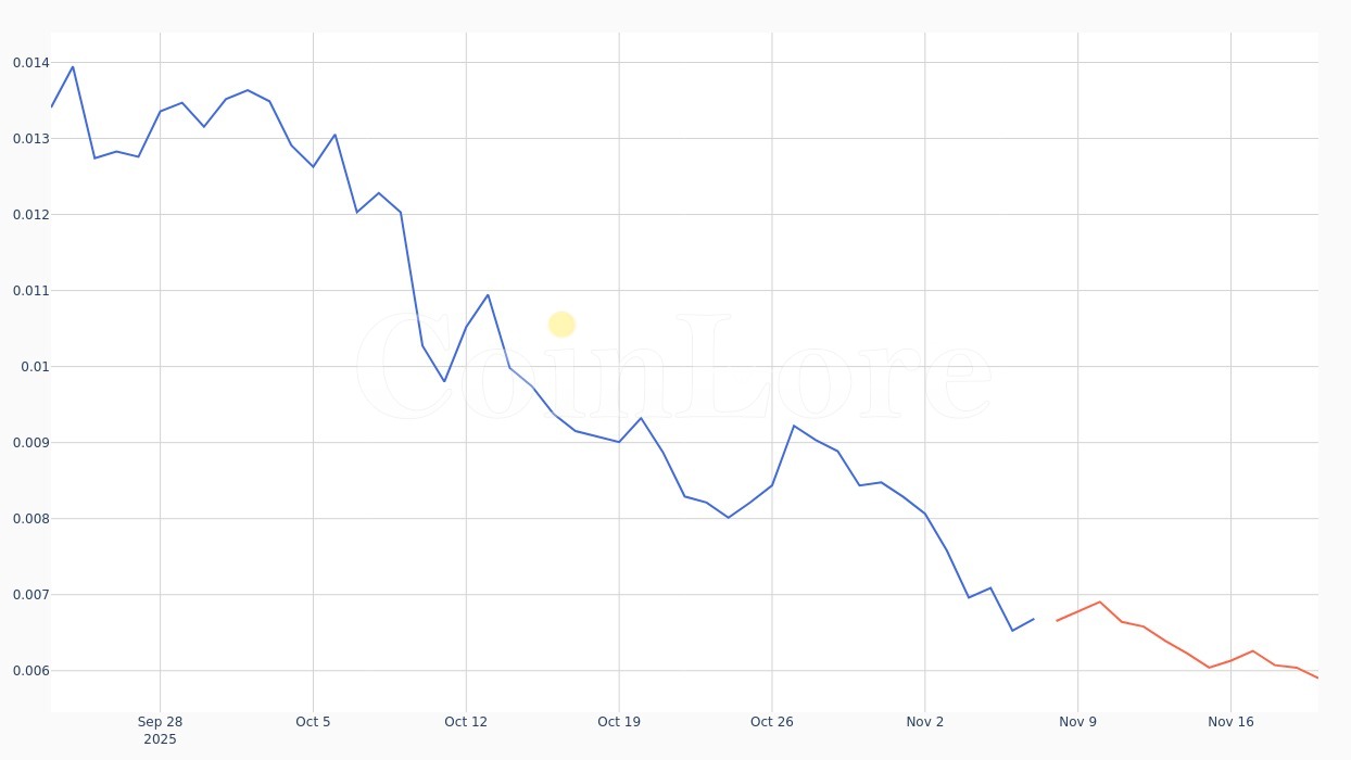 Velo short-term price prediction