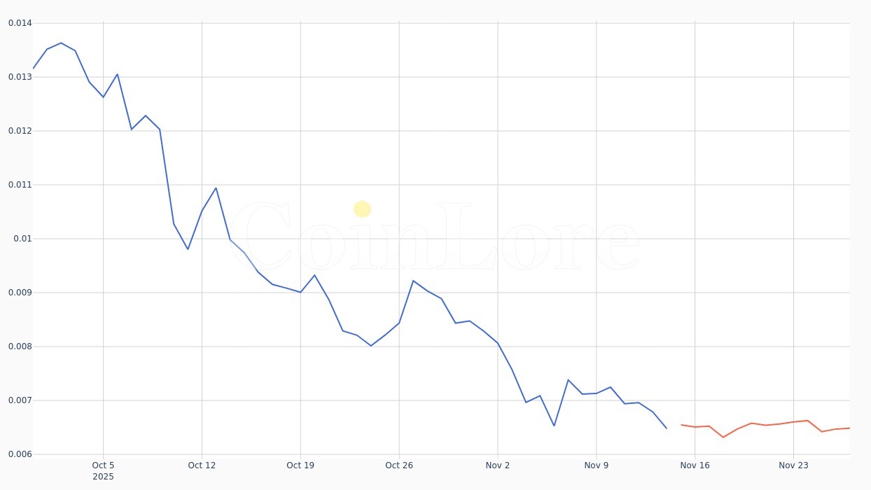 Velo short-term price prediction