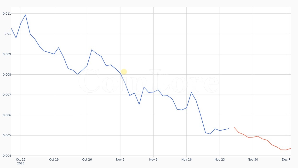 Velo short-term price prediction