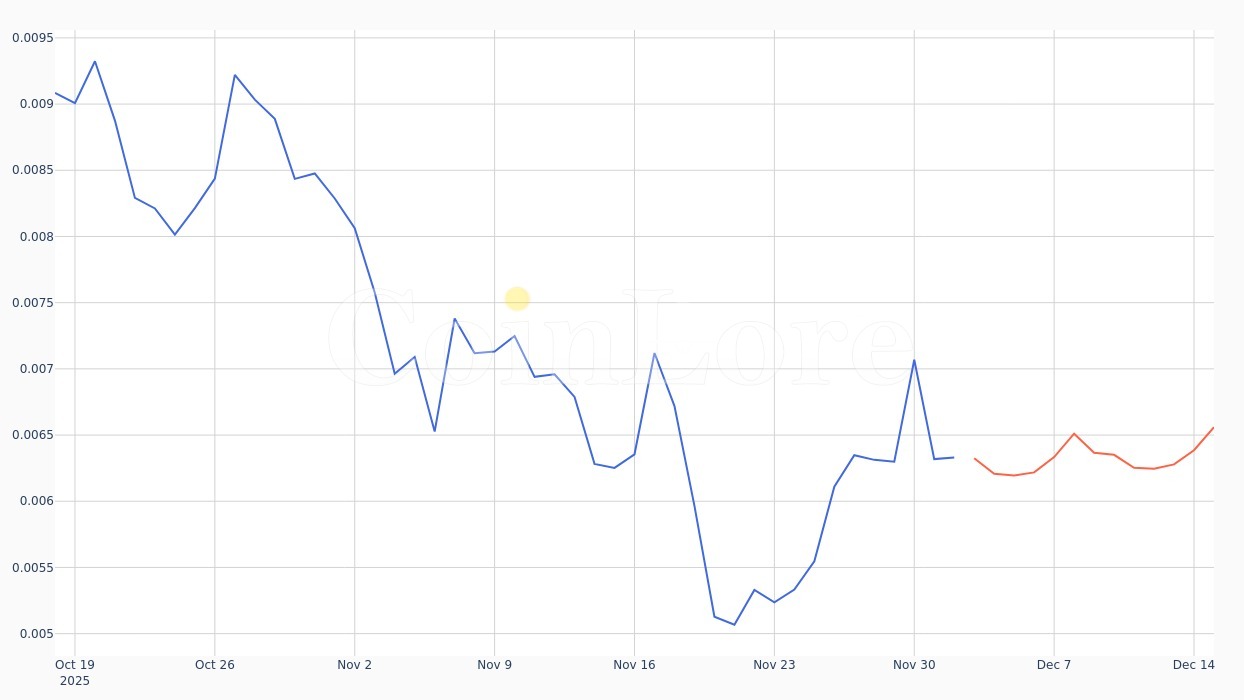 Velo short-term price prediction