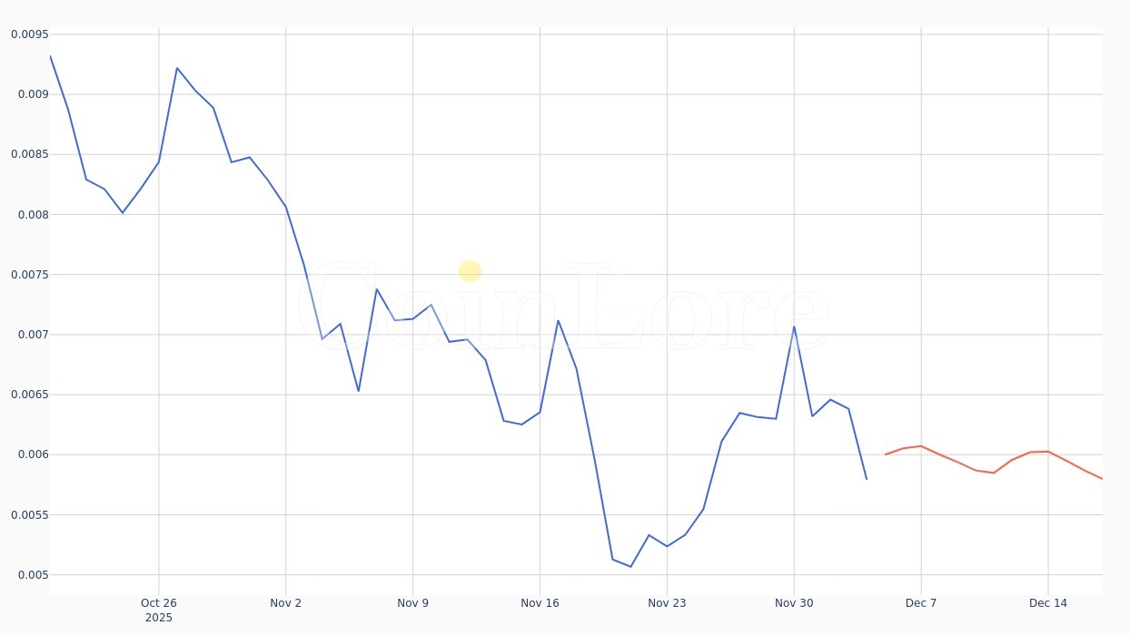 Velo short-term price prediction
