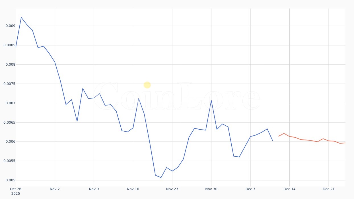 Velo short-term price prediction