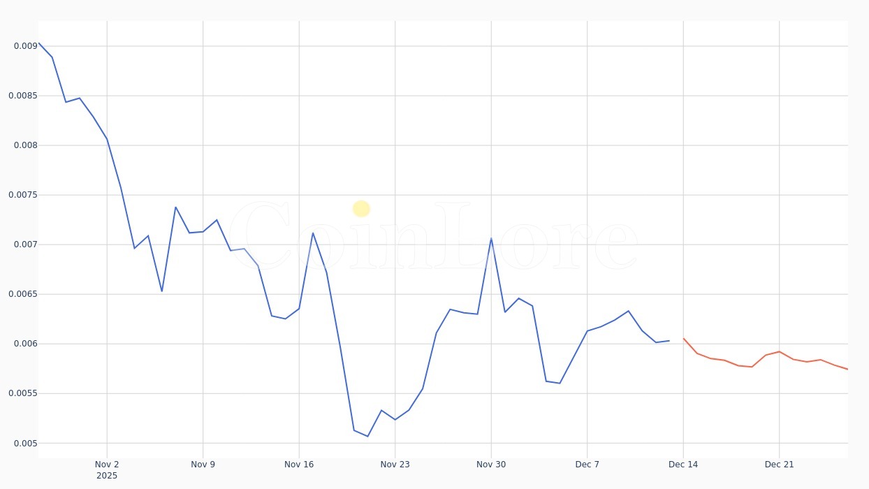 Predicción del precio a corto plazo de Velo