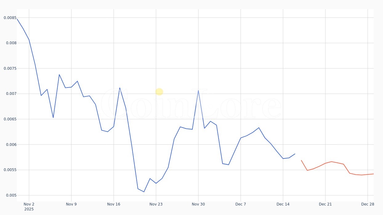 Velo kısa vadeli fiyat tahmini