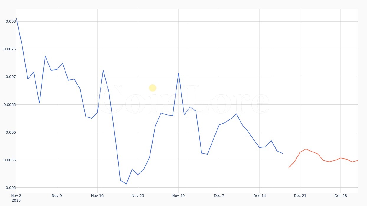 Velo краткосрочный прогноз курса
