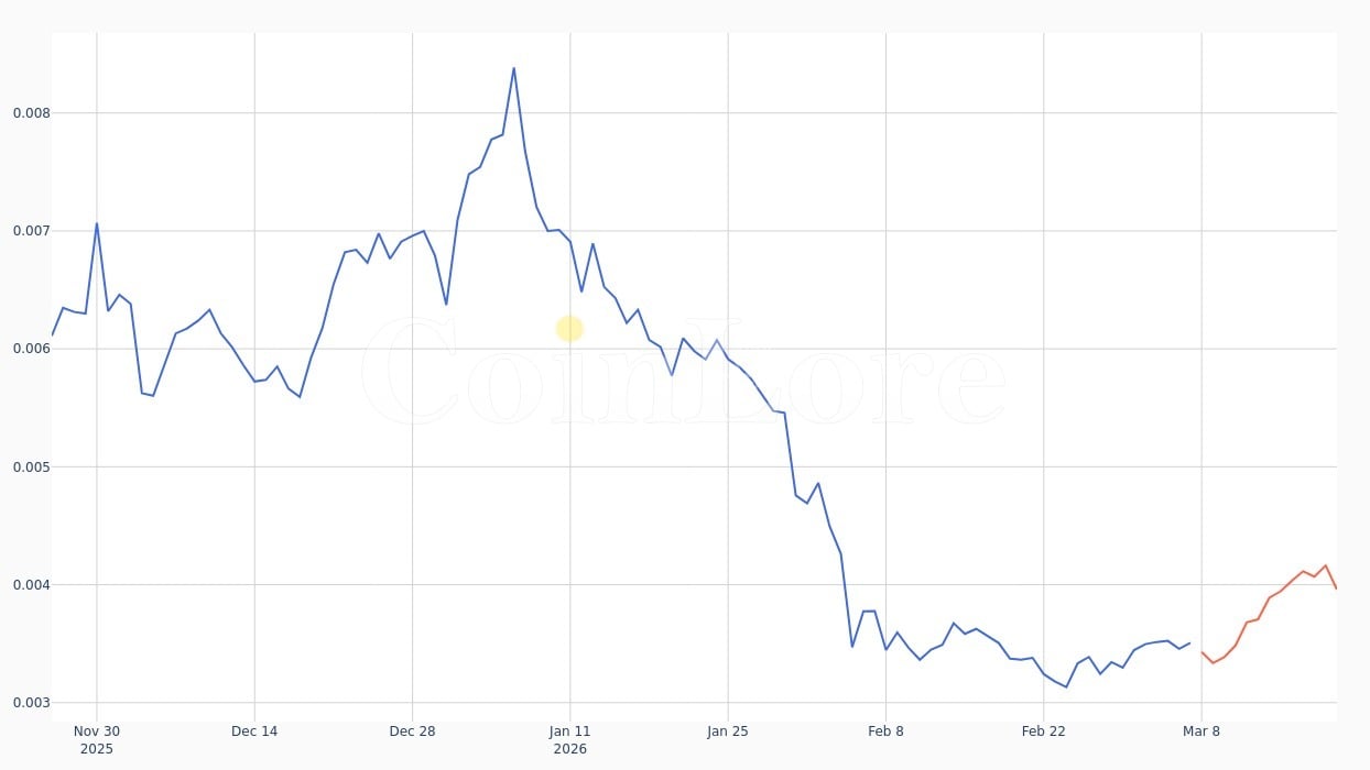 Velo Fiyat Tahmini, Kısa/Uzun Vadeli Tahmin - CoinLore
