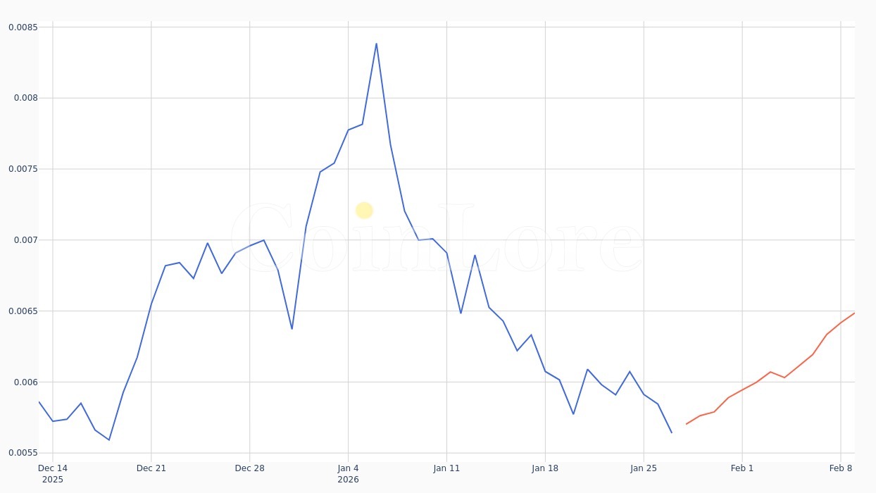 Predicción del precio a corto plazo de Velo