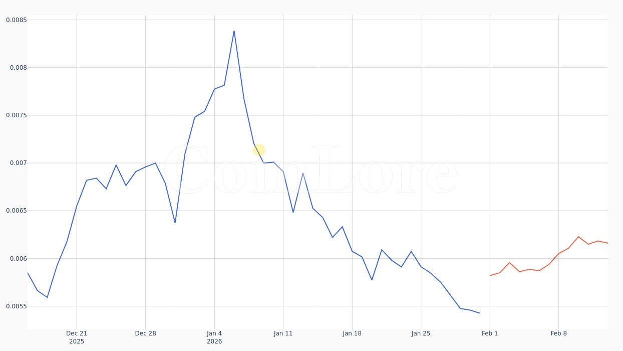 Velo kısa vadeli fiyat tahmini