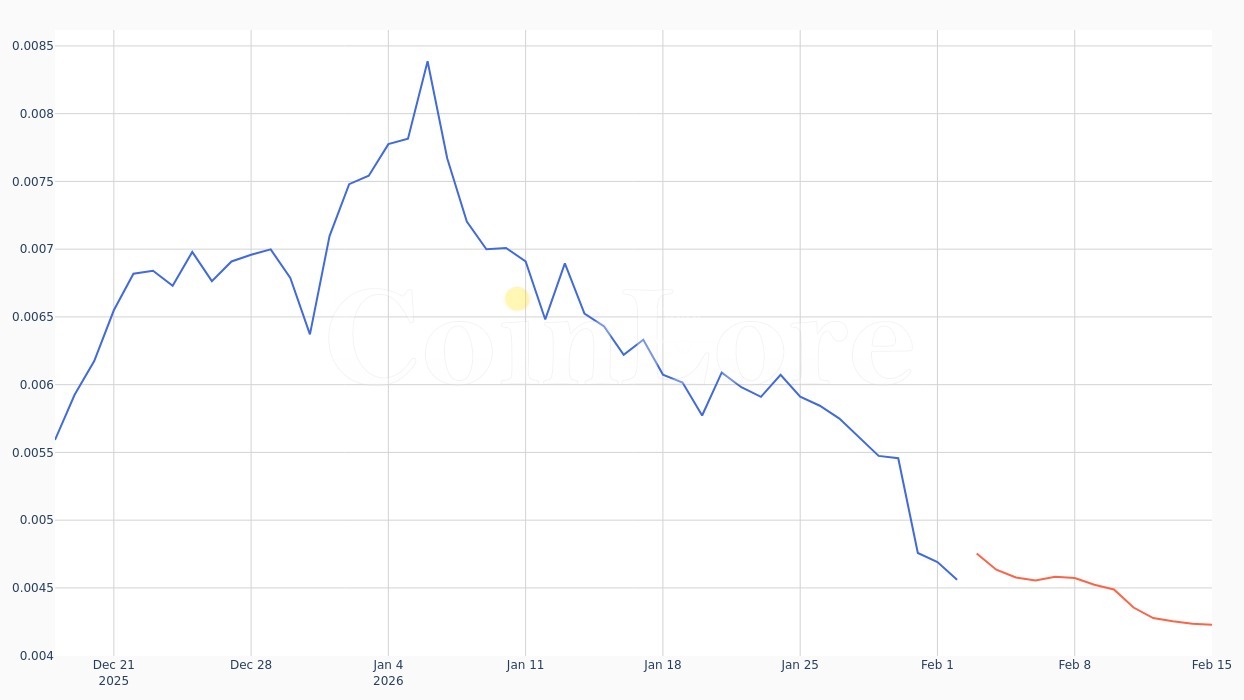 Velo краткосрочный прогноз курса