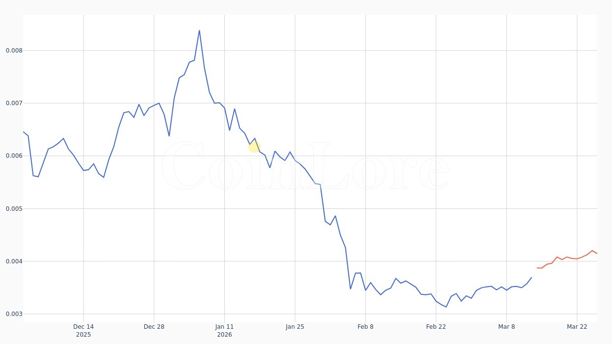 Predicción del precio a corto plazo de Velo