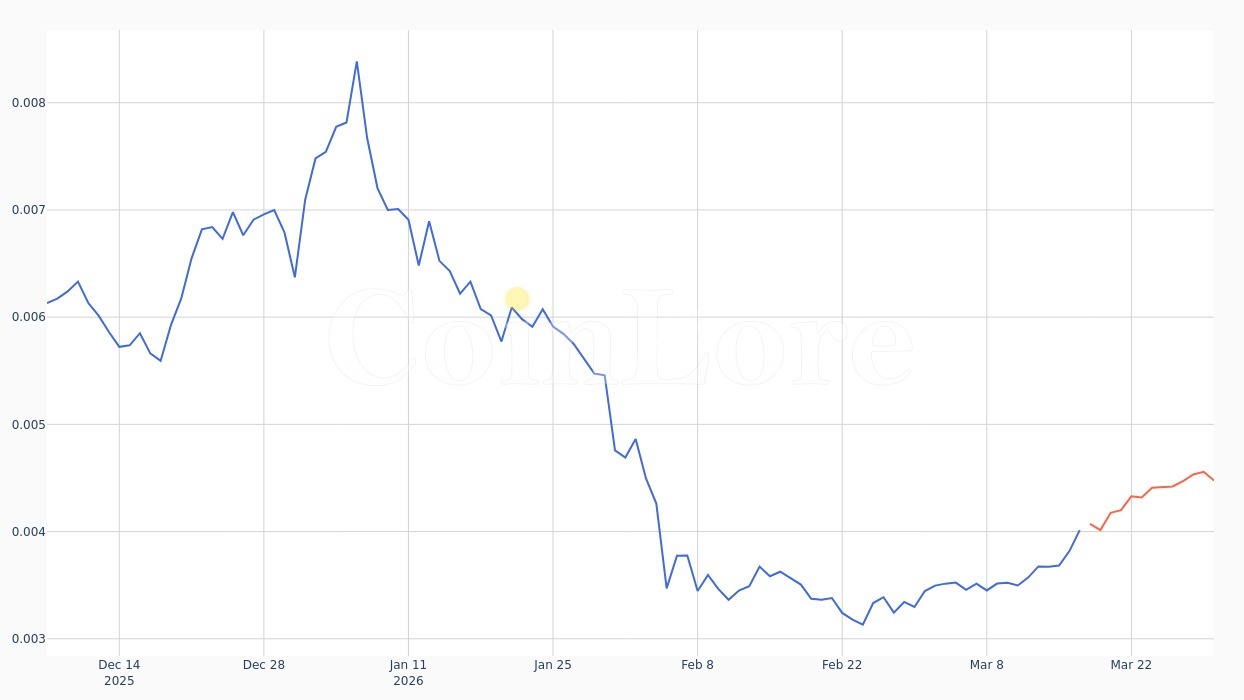 Velo kısa vadeli fiyat tahmini