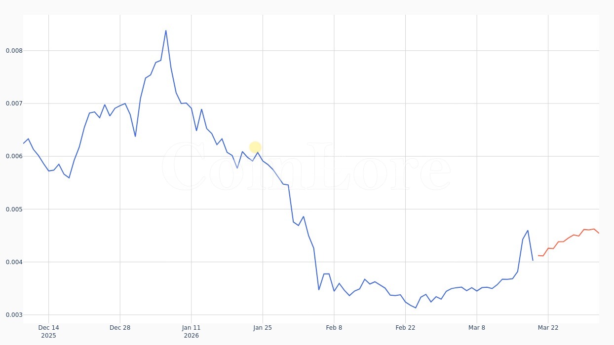 Velo краткосрочный прогноз курса