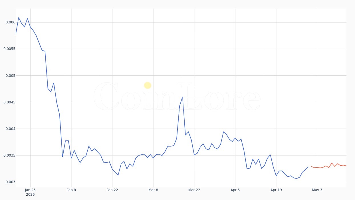Predicción del precio a corto plazo de Velo