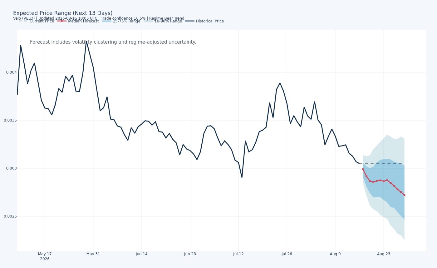 Velo price forecast next 13 days with confidence range and prediction bands