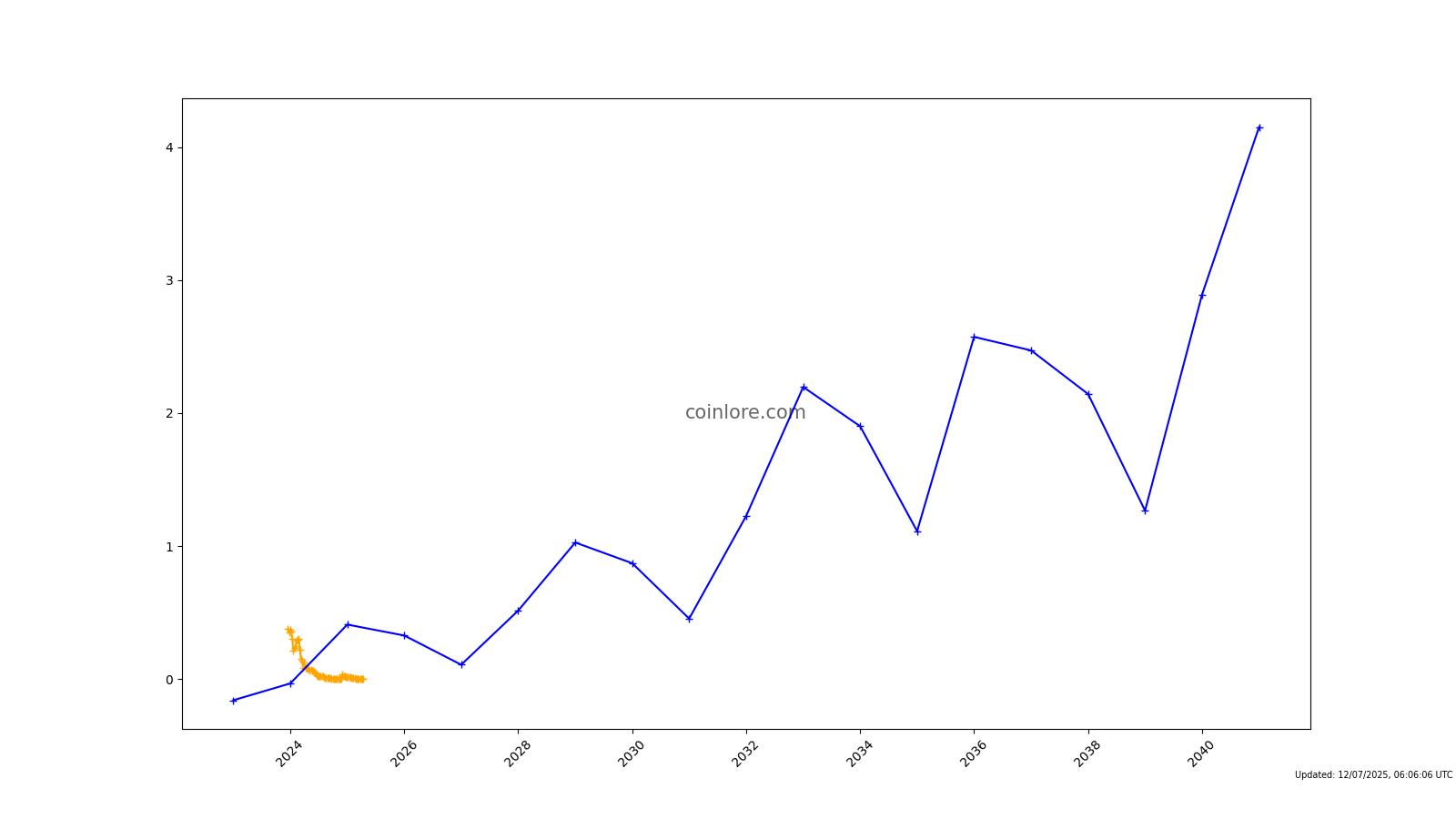 Veloce price prediction long-term