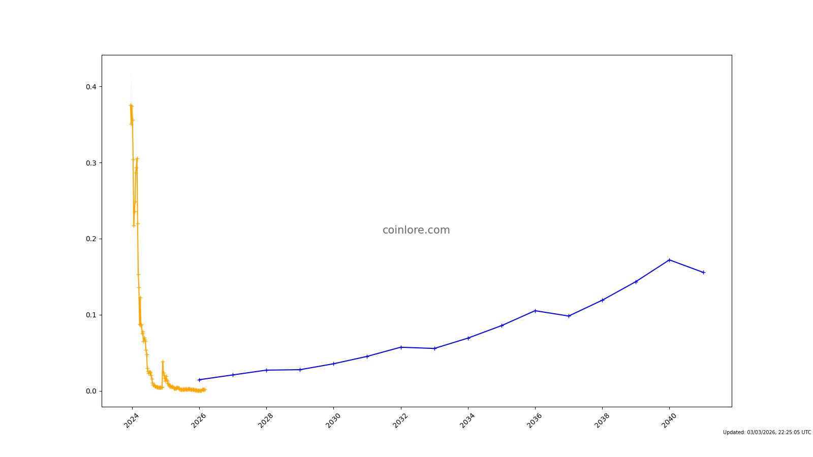 Predicción del precio de Veloce a largo plazo