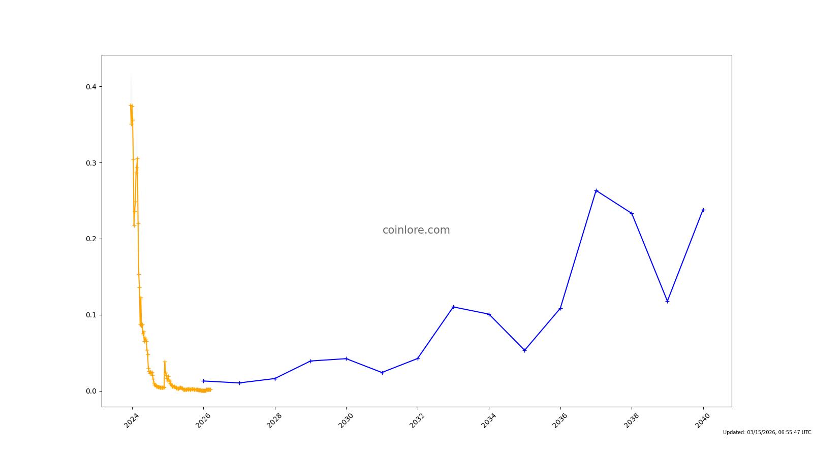 Veloce долгосрочные прогноз курса