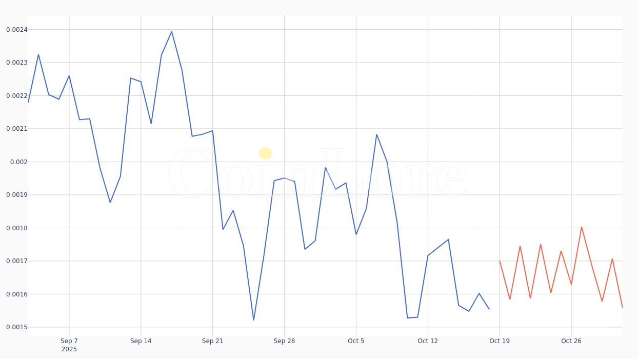 Predicción del precio a corto plazo de Veloce