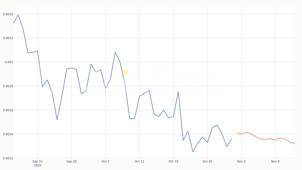 Veloce kurzfristige Kurs prognose