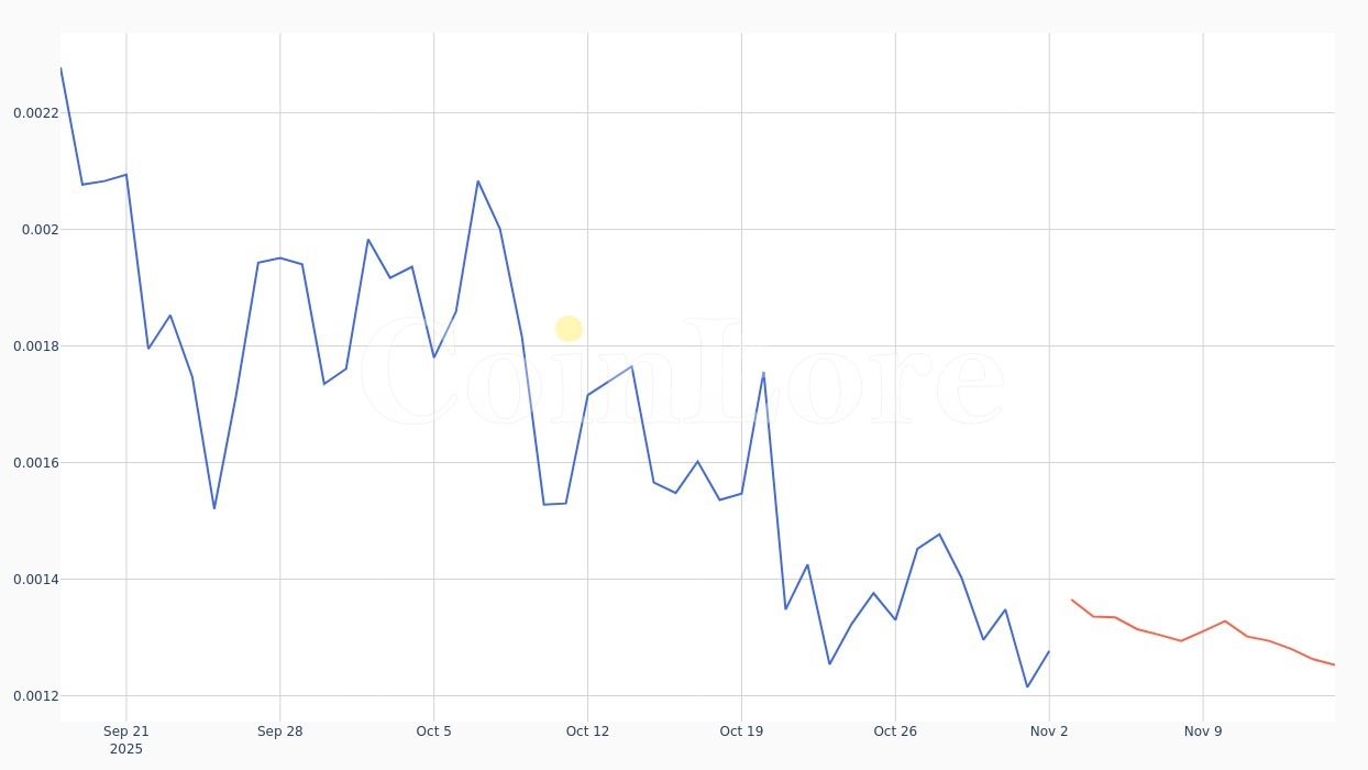 Veloce short-term price prediction