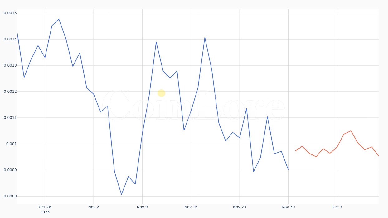 Veloce short-term price prediction