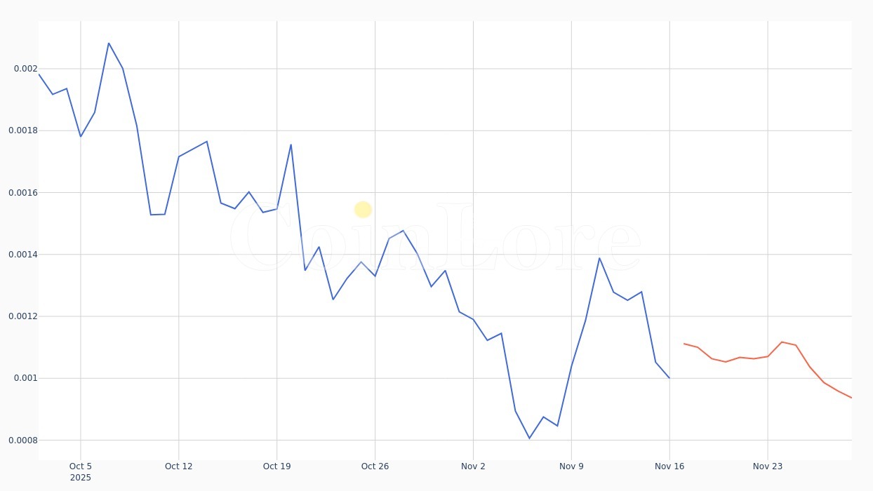Veloce short-term price prediction