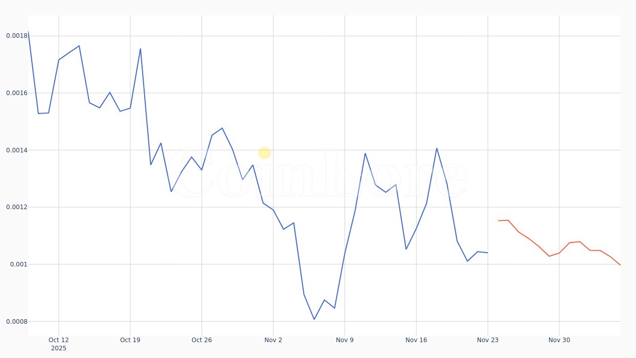 Veloce short-term price prediction