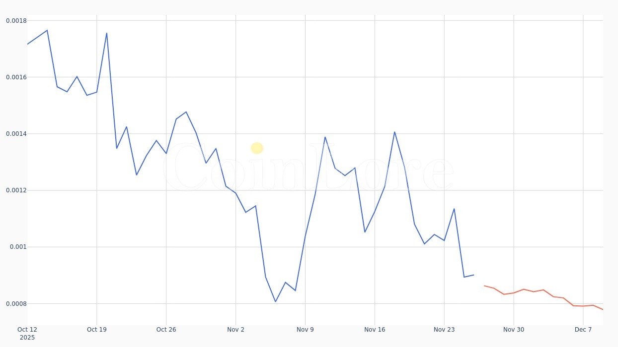 Veloce short-term price prediction