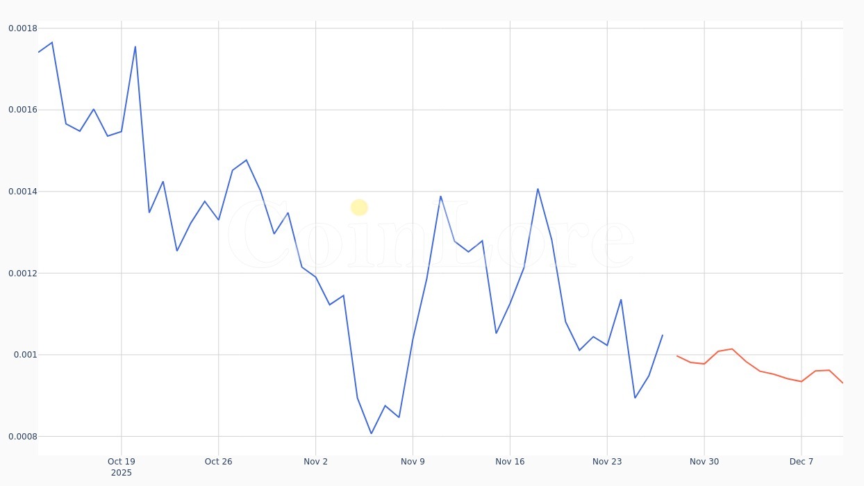 Veloce short-term price prediction