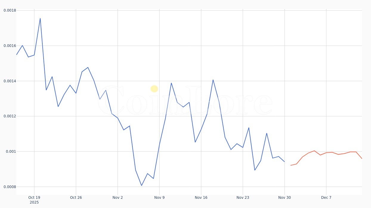 Veloce short-term price prediction