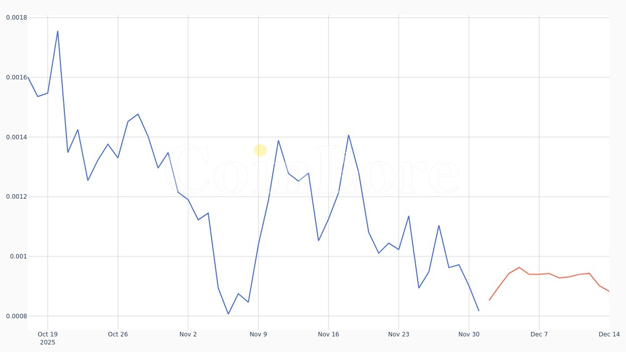 Veloce short-term price prediction