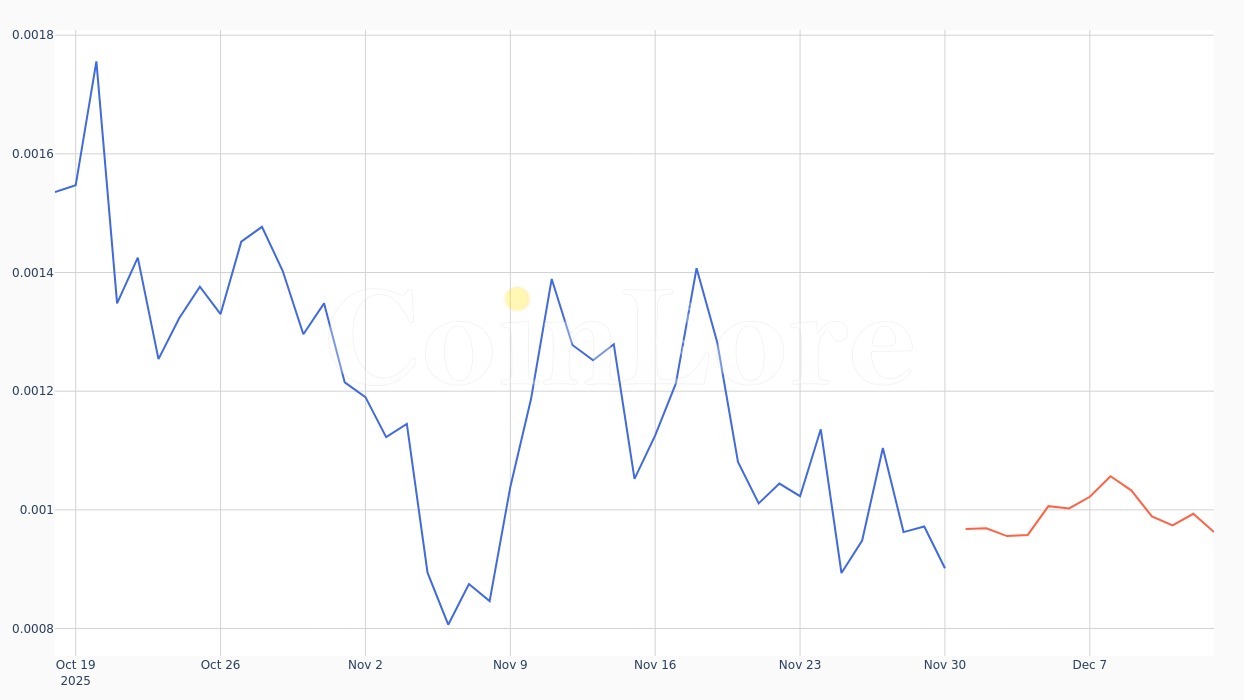 Predicción del precio a corto plazo de Veloce