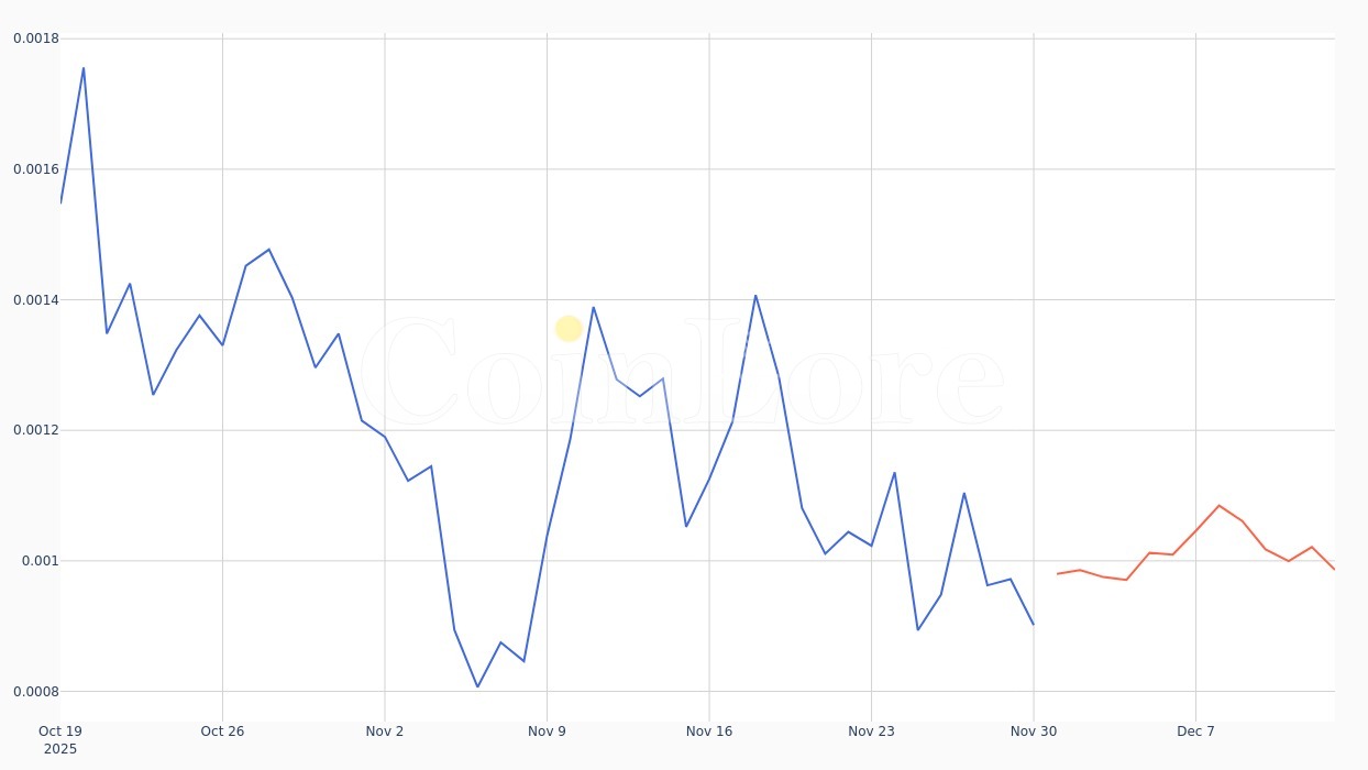 Veloce short-term price prediction