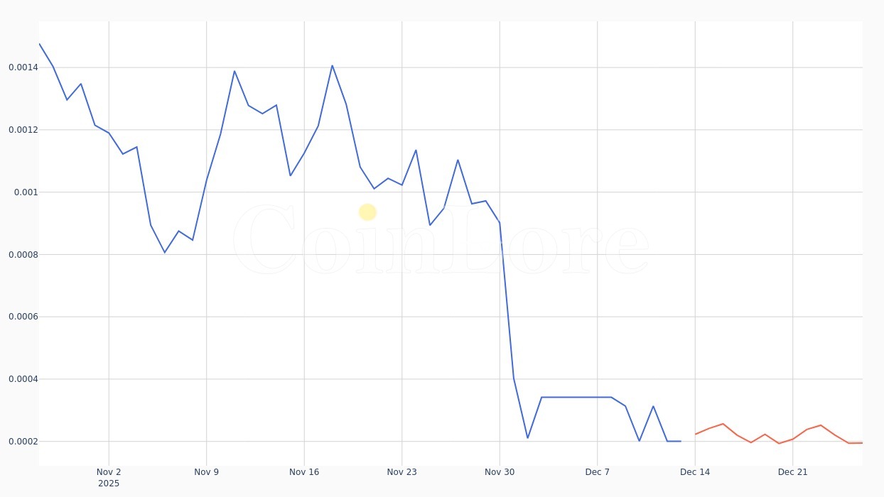 Veloce short-term price prediction