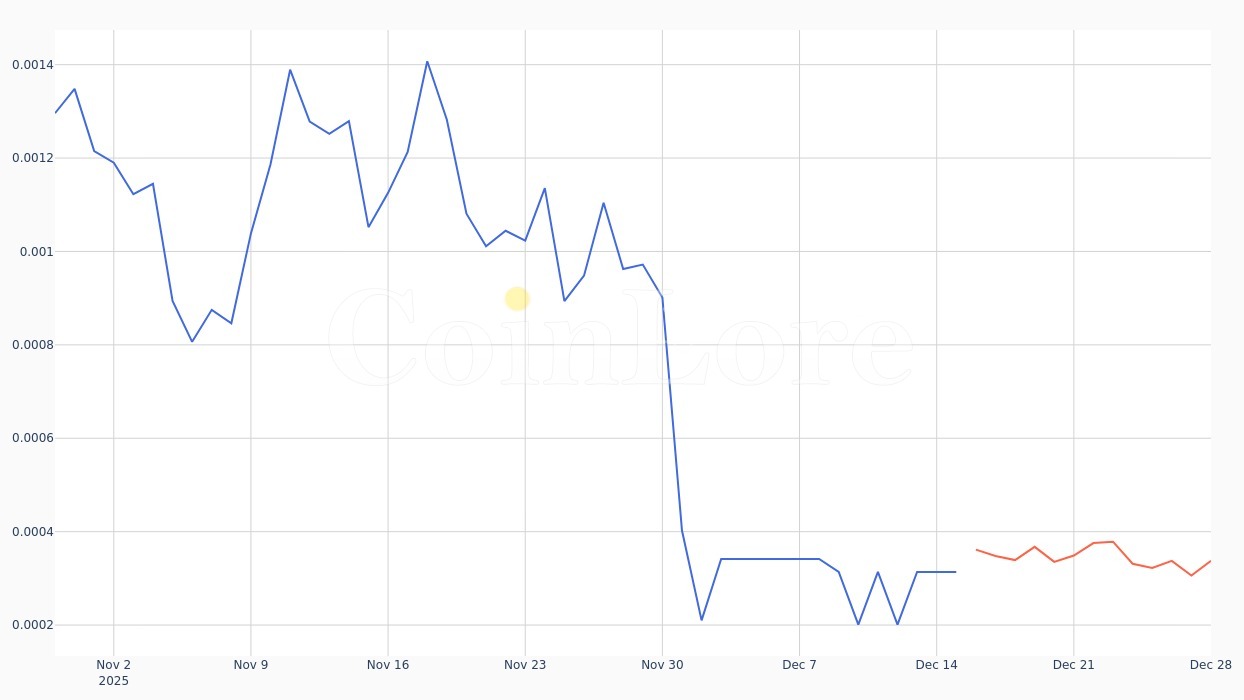Veloce short-term price prediction
