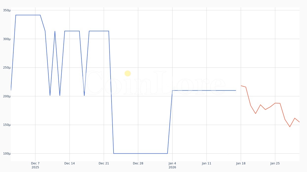 Predicción del precio a corto plazo de Veloce