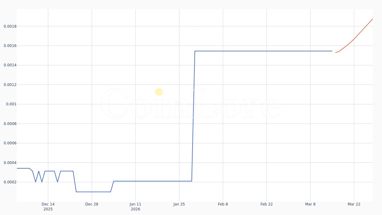 Veloce краткосрочный прогноз курса