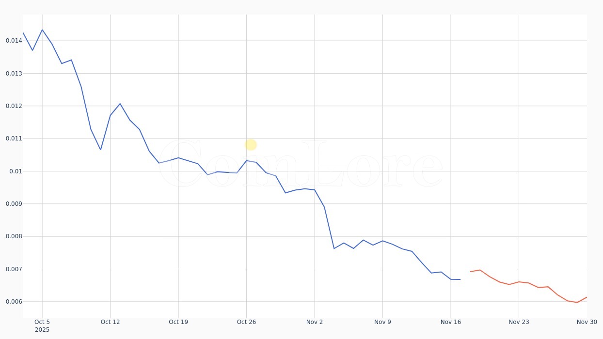 Velora short-term price prediction