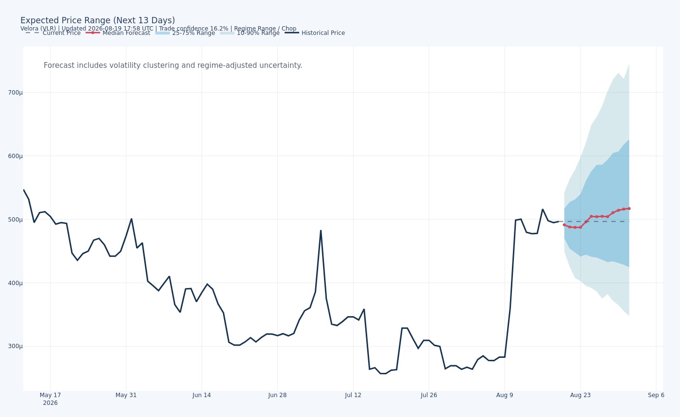 Velora price forecast next 13 days with confidence range and prediction bands