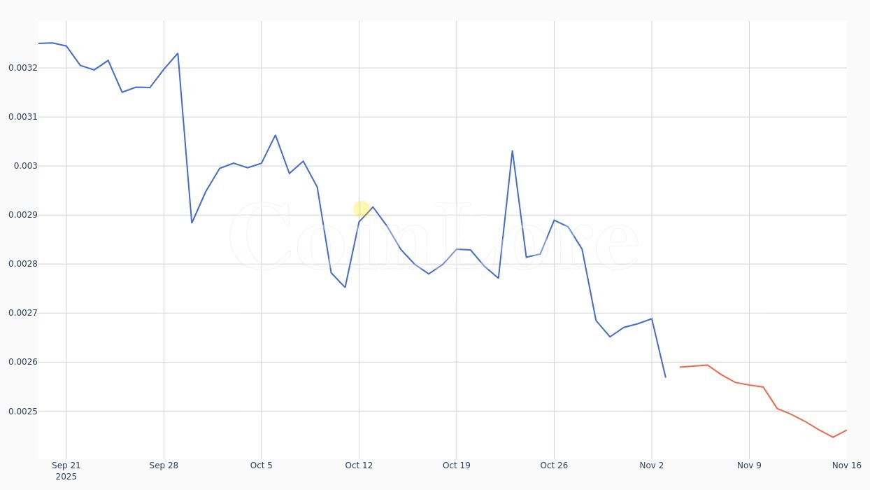 Veltor short-term price prediction