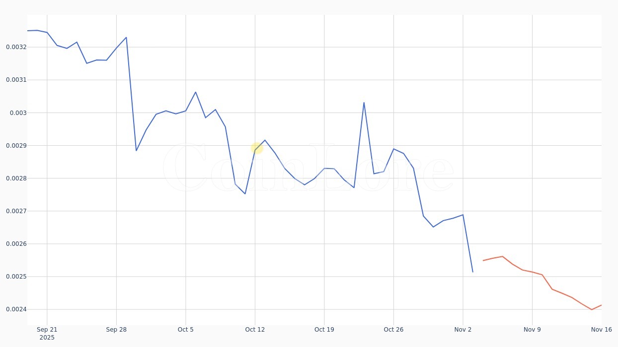 Veltor short-term price prediction